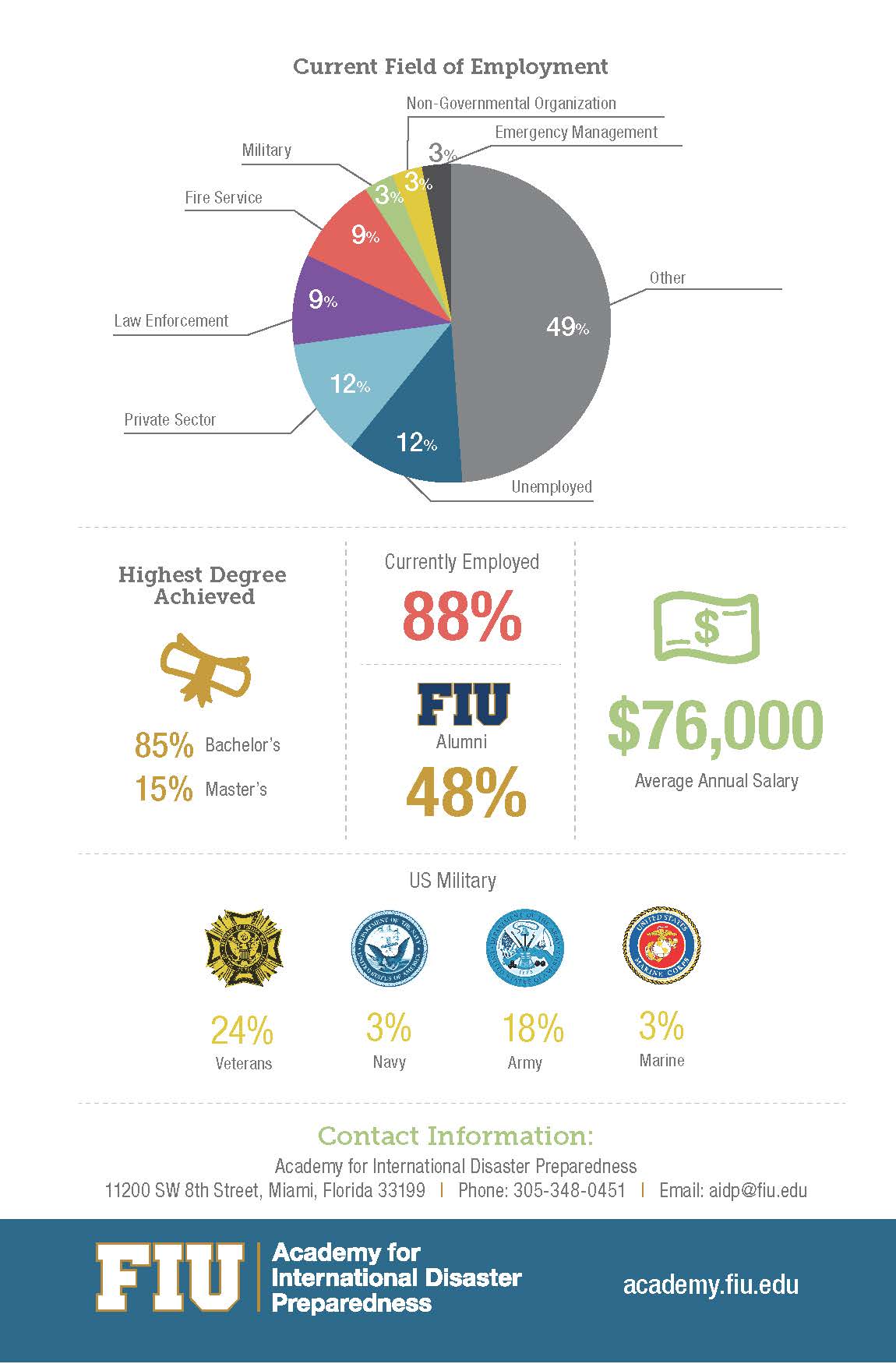 Graduate Program | Academy for International Disaster Preparedness ...